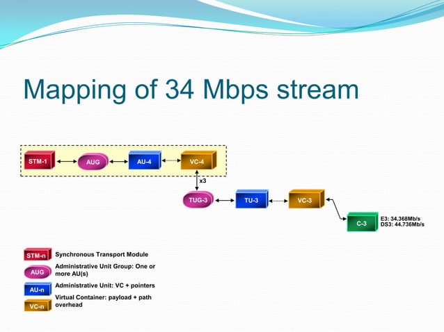 Fundamentals of sdh | PPT | Computer Networking | Computing