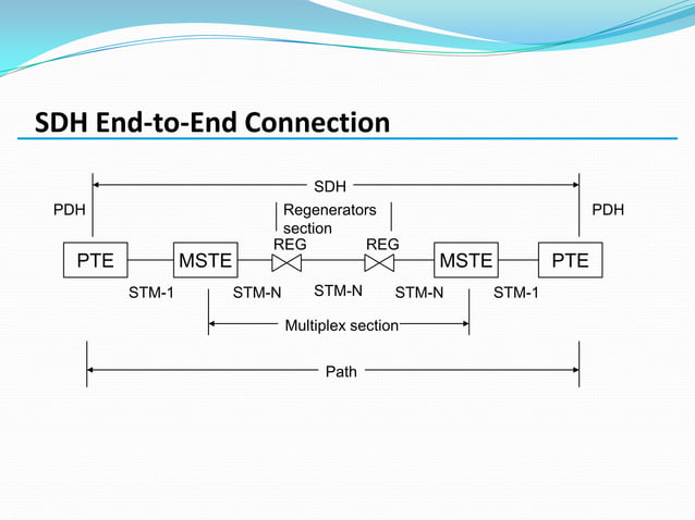 Fundamentals of sdh | PPT | Computer Networking | Computing