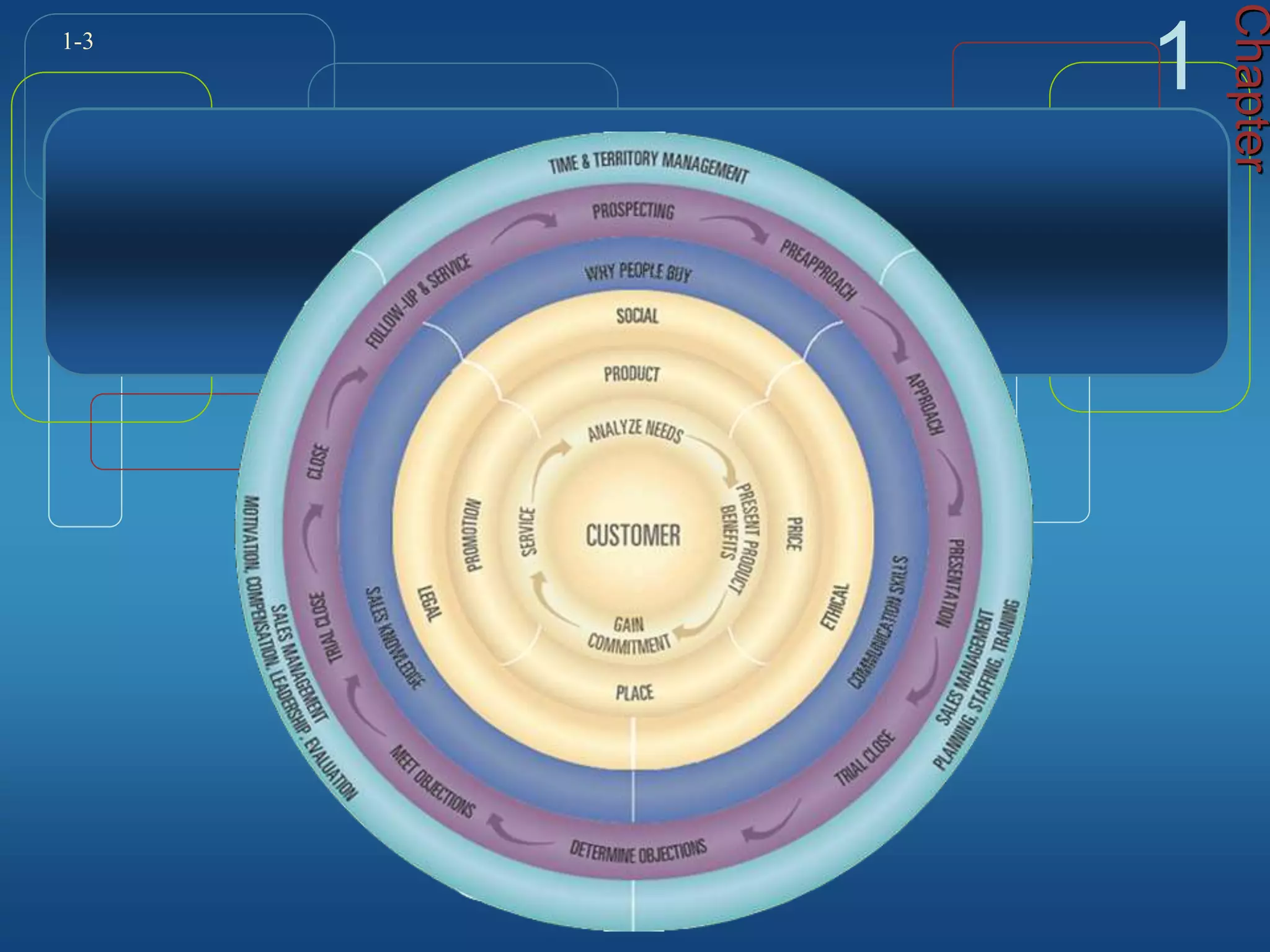 Fundamentals of selling.ppt