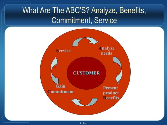 Fundamentals of selling.ppt