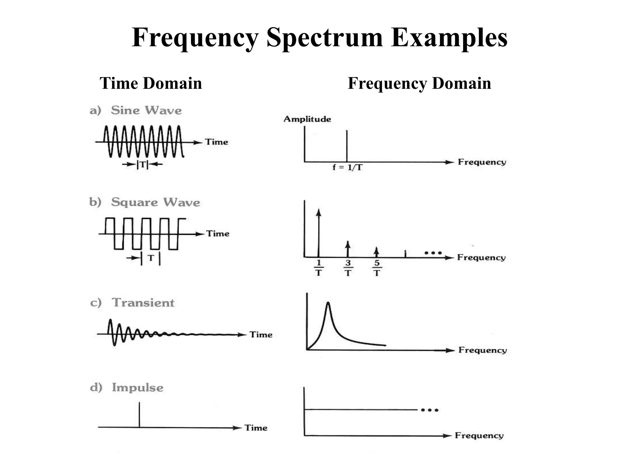 Fundamentals of Signal Analysis.ppt