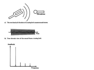 Fundamentals of Signal Analysis.ppt