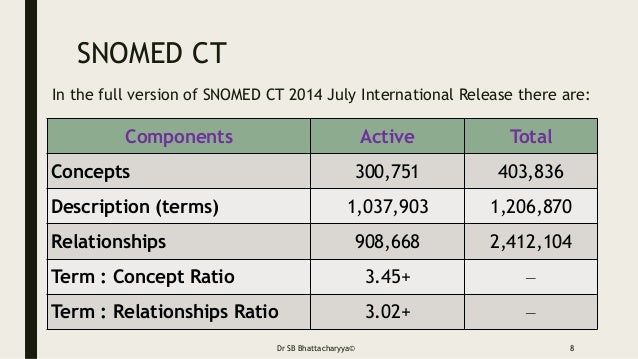 Fundamentals of snomed ct