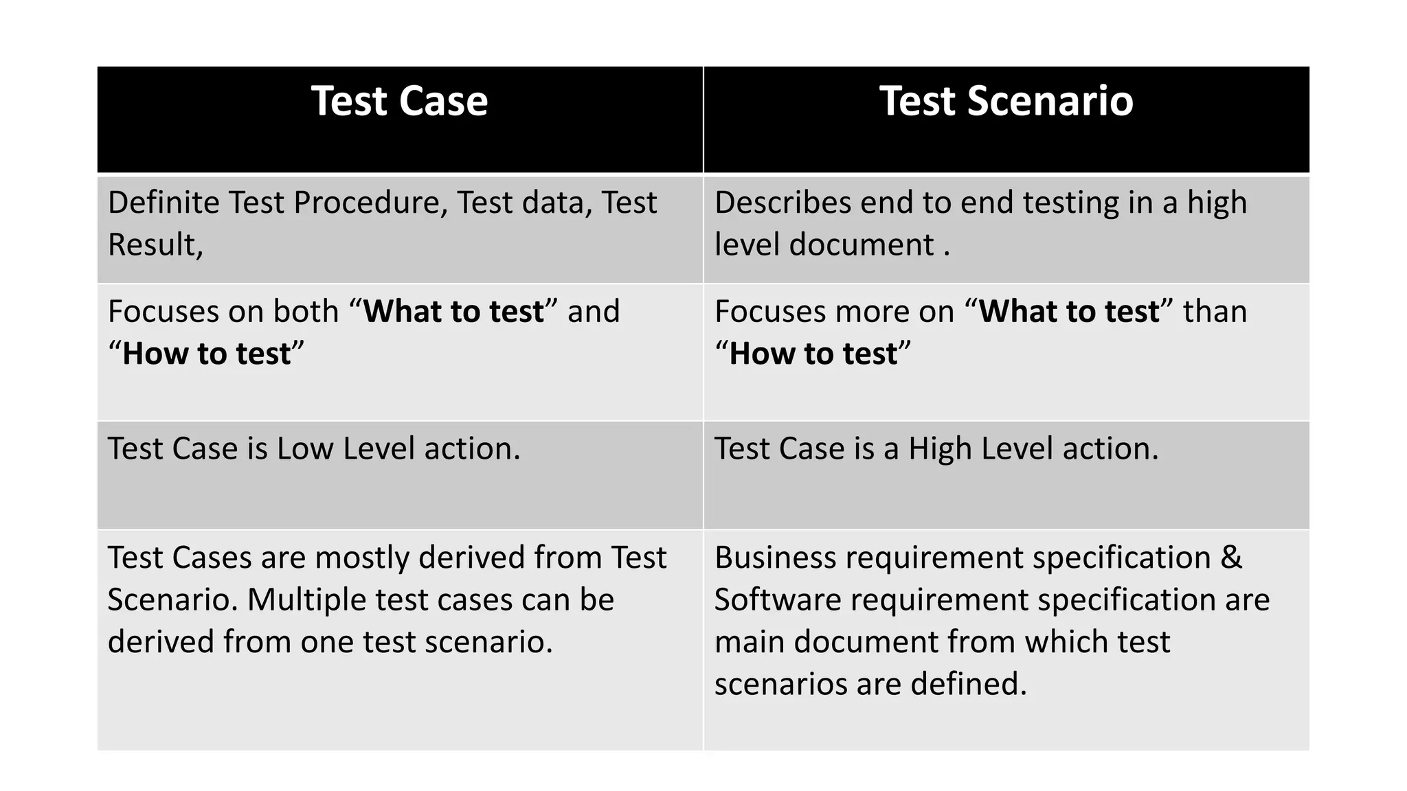 Fundamentals of software 2 | Test Case | Test Suite | Test Plan | Test ...