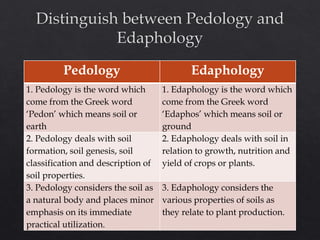 Fundamentals of soil science | PPSX