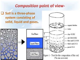 Fundamentals of soil science | PPT