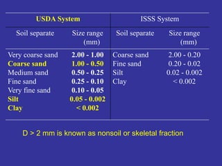 Fundamentals of soil science | PPT