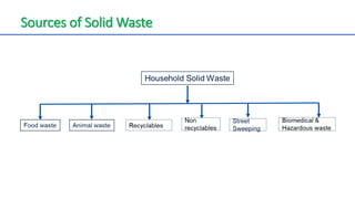 Fundamentals of Solid Waste.pptx