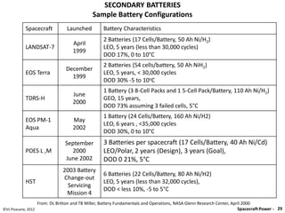 Fundamentals Of Space Systems & Space Subsystems course sampler | PDF