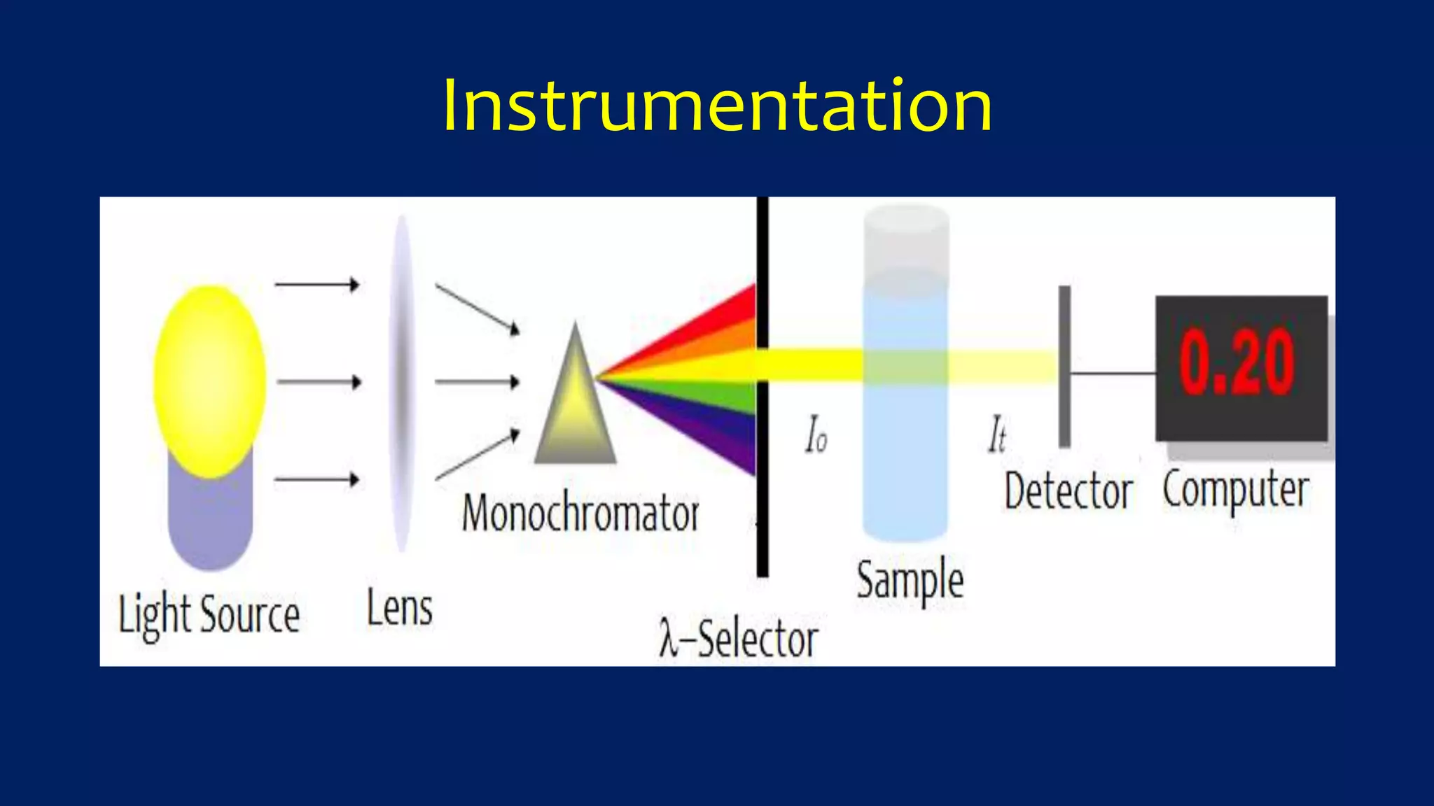 Fundamentals of spectroscopy | PPTX