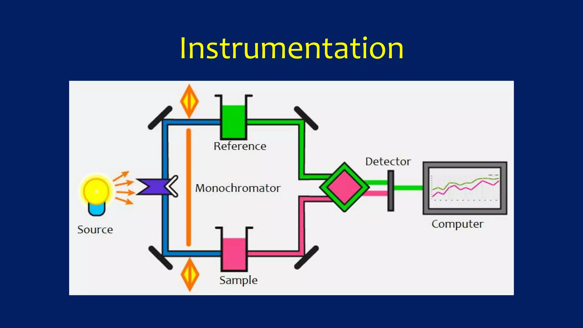 Fundamentals of spectroscopy | PPTX