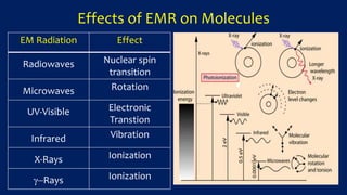 Fundamentals of spectroscopy | PPTX