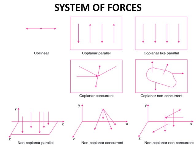 Fundamentals of statics | PPTX