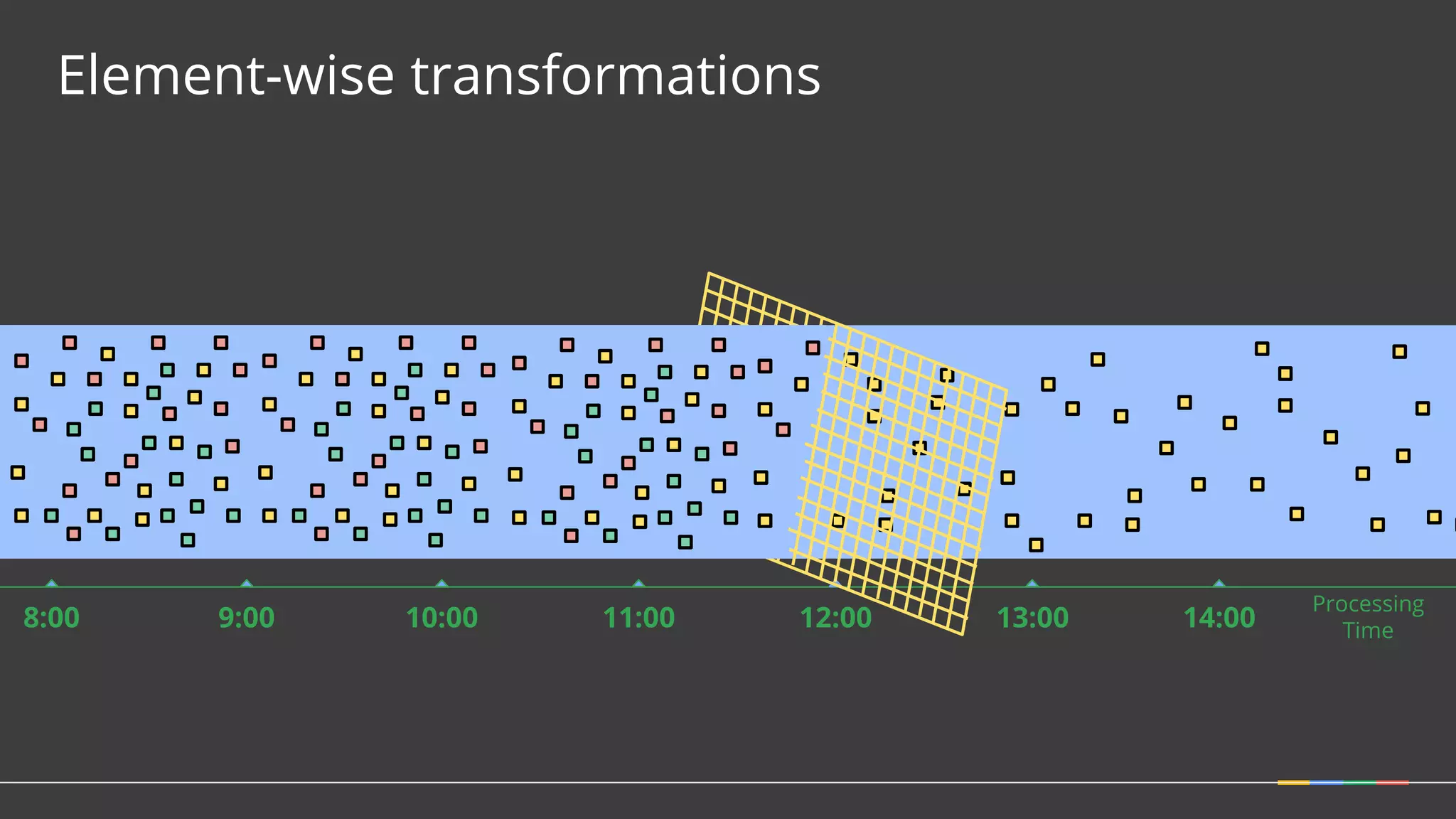Fundamentals of Stream Processing with Apache Beam, Tyler Akidau ...