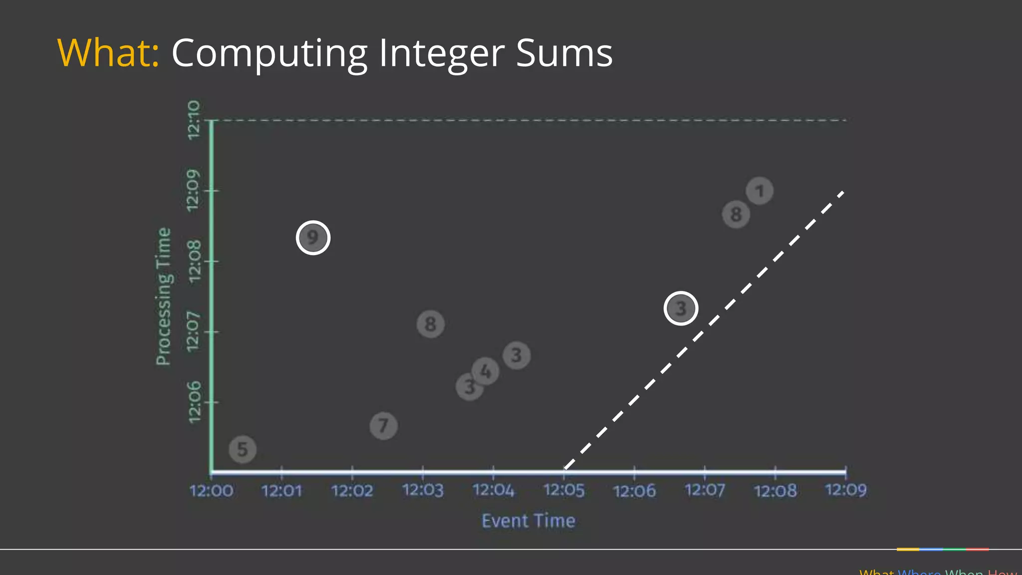 Fundamentals of Stream Processing with Apache Beam, Tyler Akidau ...