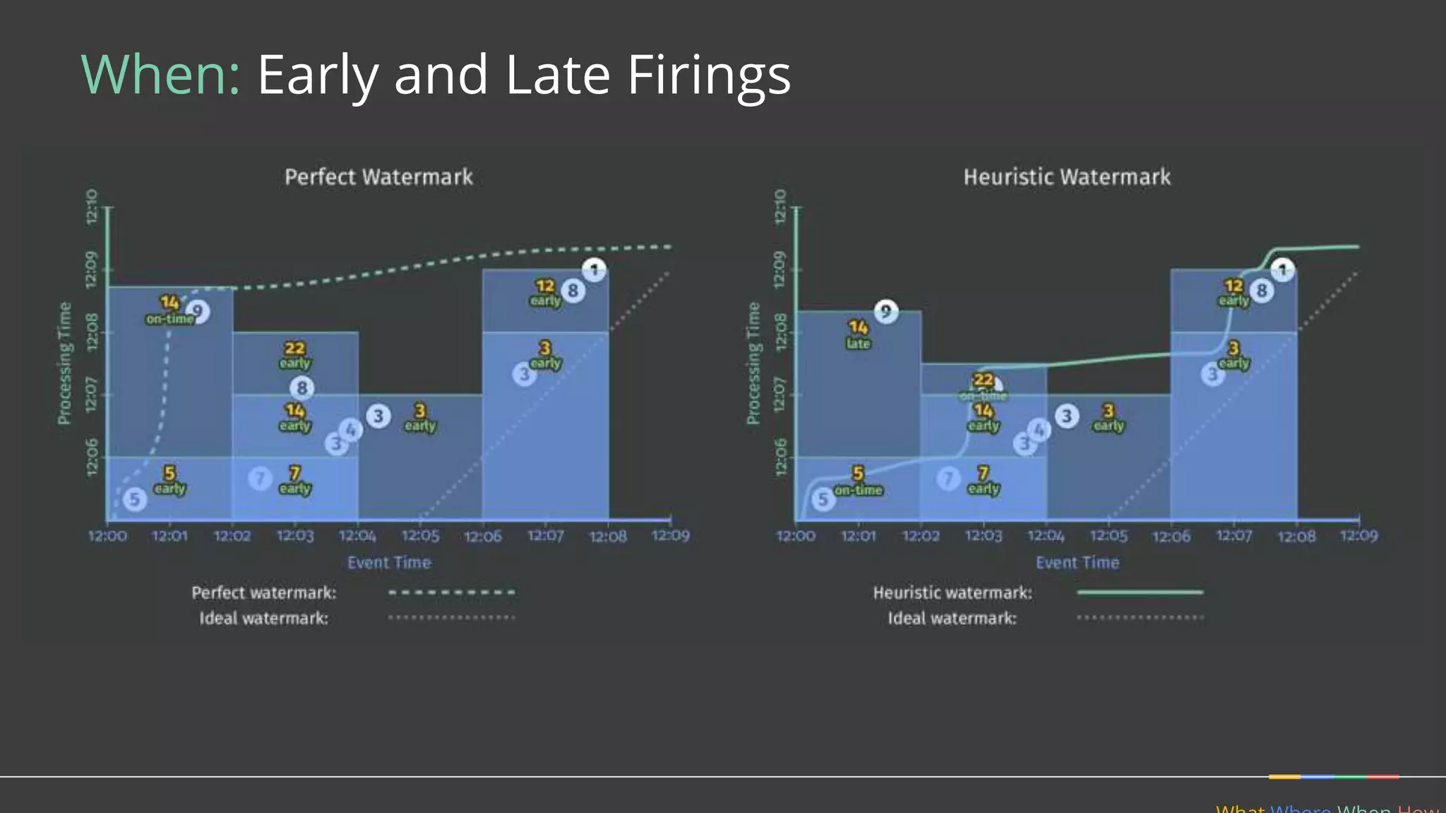 Fundamentals of Stream Processing with Apache Beam, Tyler Akidau ...