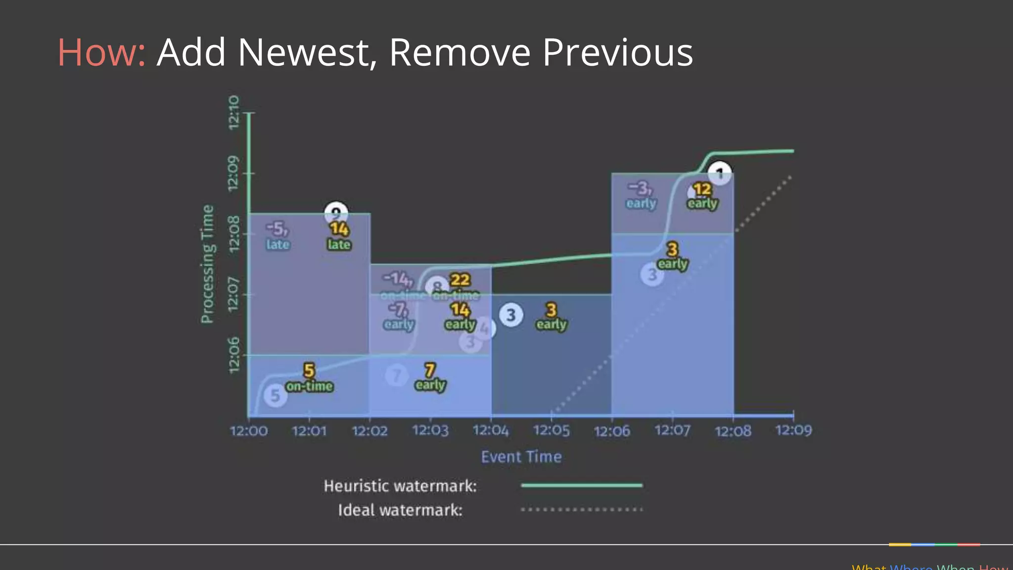 Fundamentals of Stream Processing with Apache Beam, Tyler Akidau ...