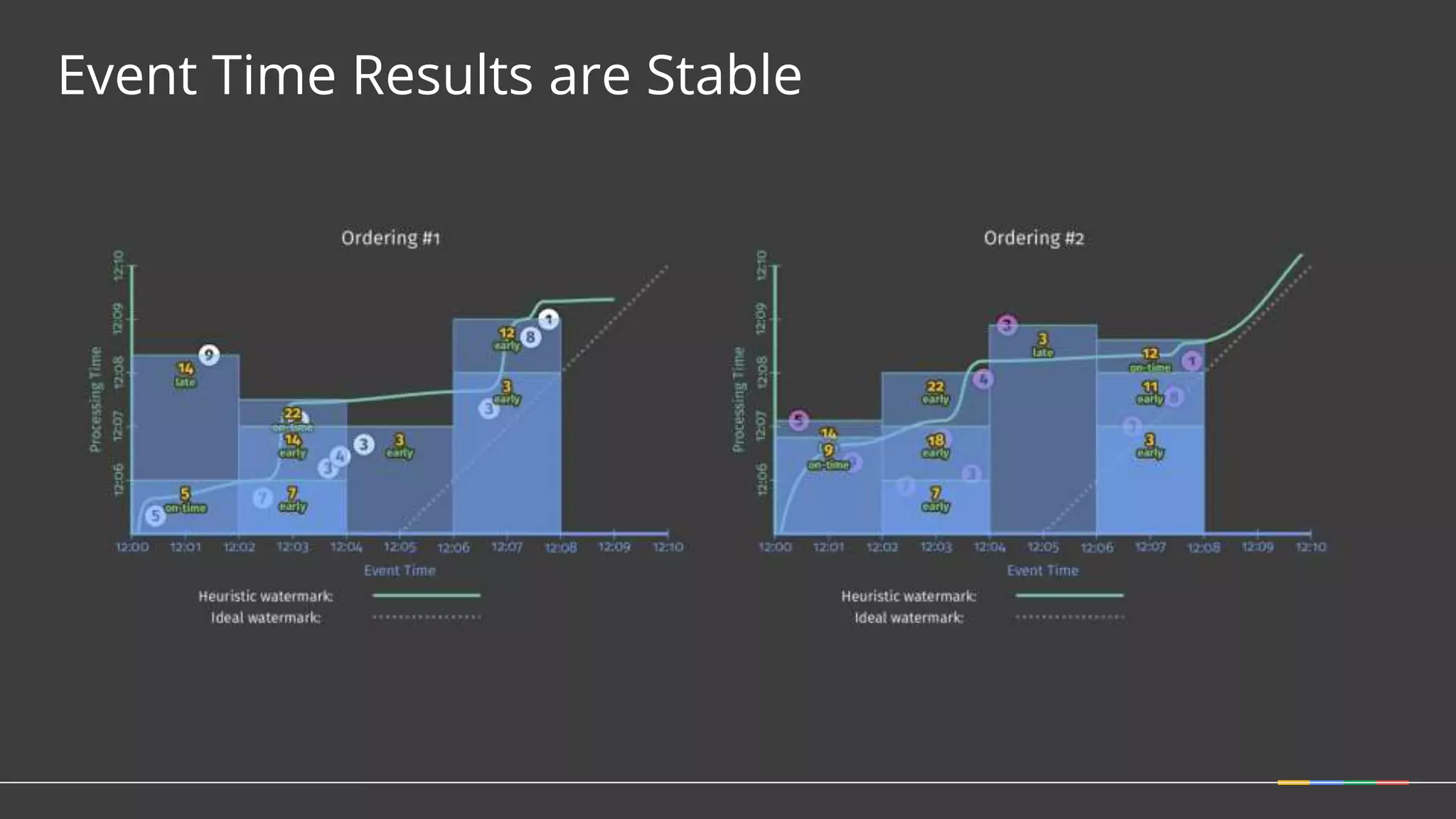 Fundamentals of Stream Processing with Apache Beam, Tyler Akidau ...