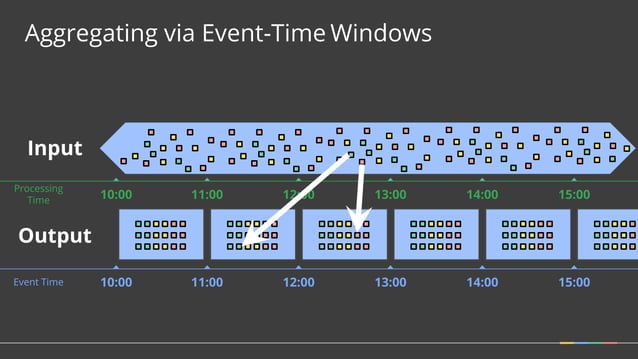 Fundamentals of Stream Processing with Apache Beam, Tyler Akidau ...