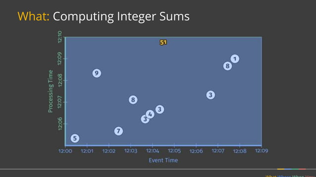 Fundamentals of Stream Processing with Apache Beam, Tyler Akidau ...