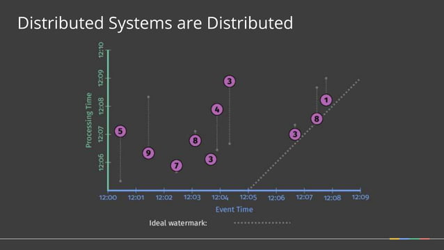 Fundamentals of Stream Processing with Apache Beam, Tyler Akidau ...