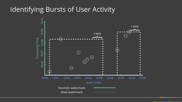 Fundamentals of Stream Processing with Apache Beam, Tyler Akidau ...