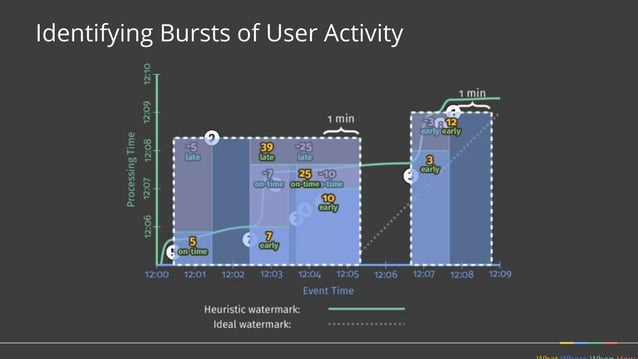 Fundamentals of Stream Processing with Apache Beam, Tyler Akidau ...