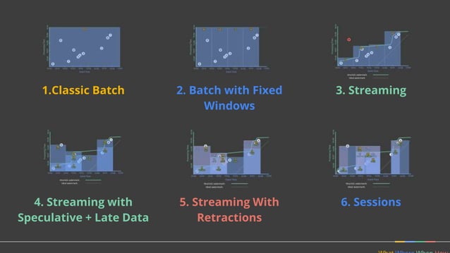 Fundamentals of Stream Processing with Apache Beam, Tyler Akidau ...