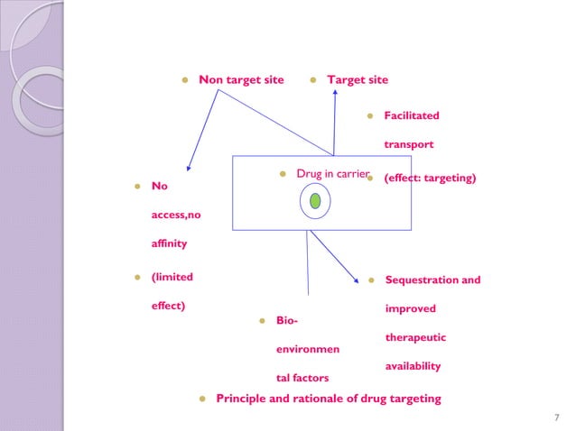 Fundamentals of targeted drug delivery systems.pptx