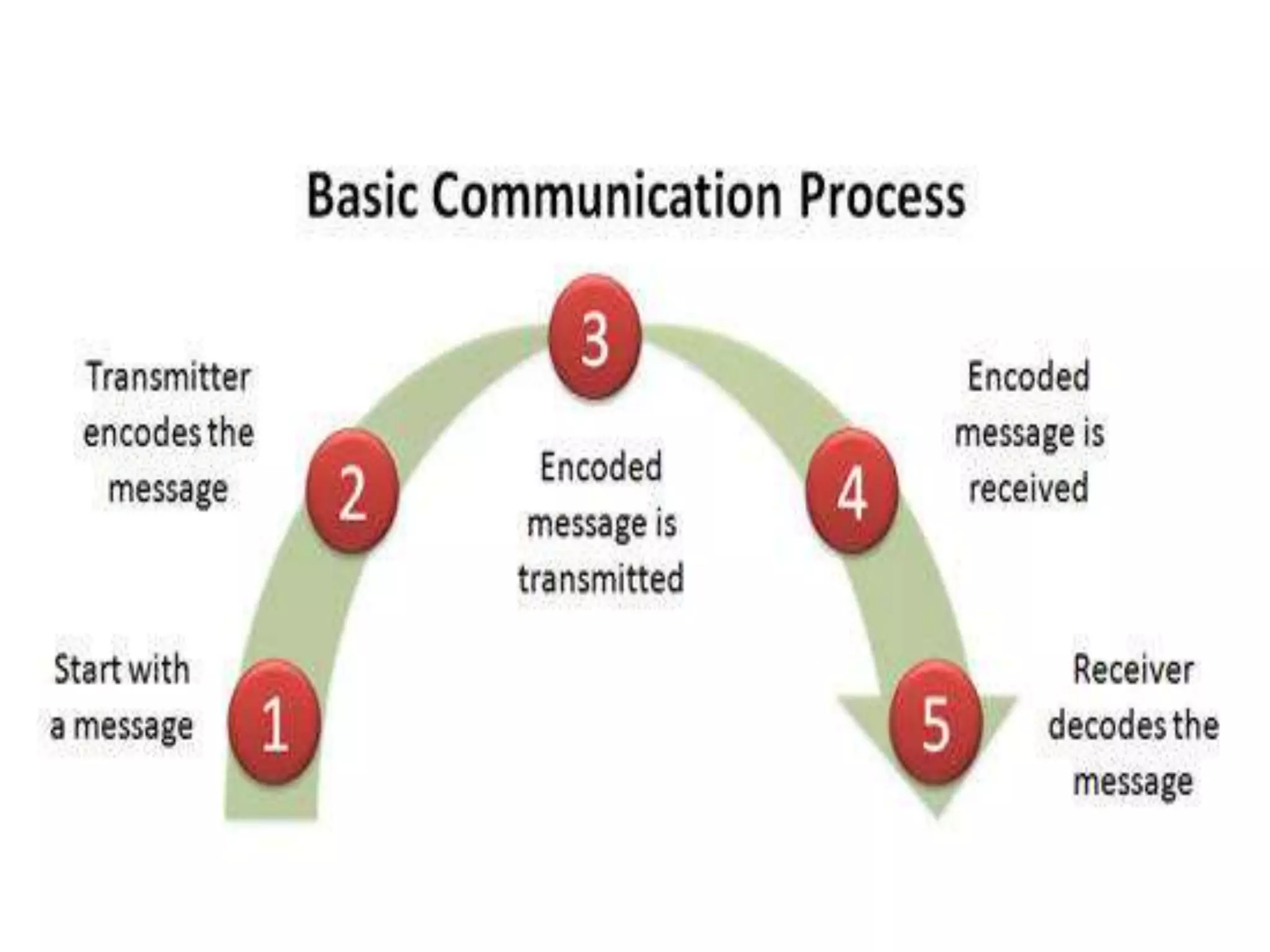 Fundamentals of Telecommunication | PPTX