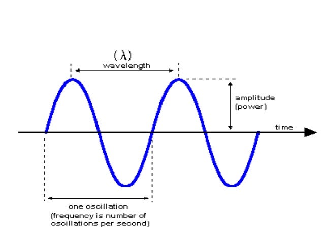 Fundamentals of Telecommunication