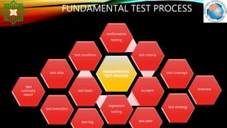 Fundamentals of testing | PPT
