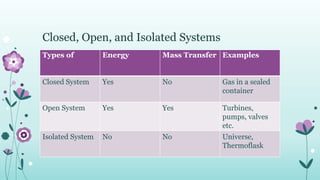 Fundamentals of thermodynamics | PPTX