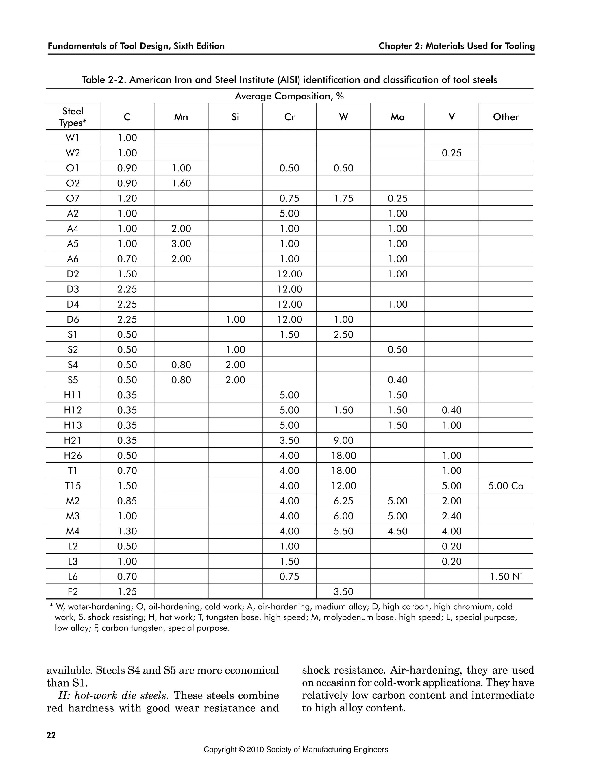 Fundamentals_of_tool_design.pdf