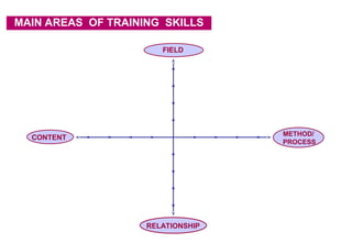 fundamentals of training, learning and development.ppt