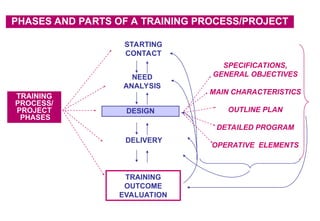 fundamentals of training, learning and development.ppt
