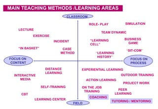 fundamentals of training, learning and development.ppt