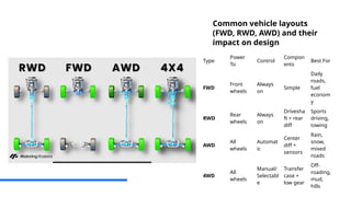 Fundamentals of Vehicle Architecture.pptx