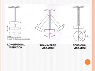 Fundamentals of vibration | PPTX