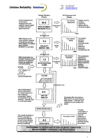 Fundamentals of vibration_measurement_and_analysis_explained | PDF