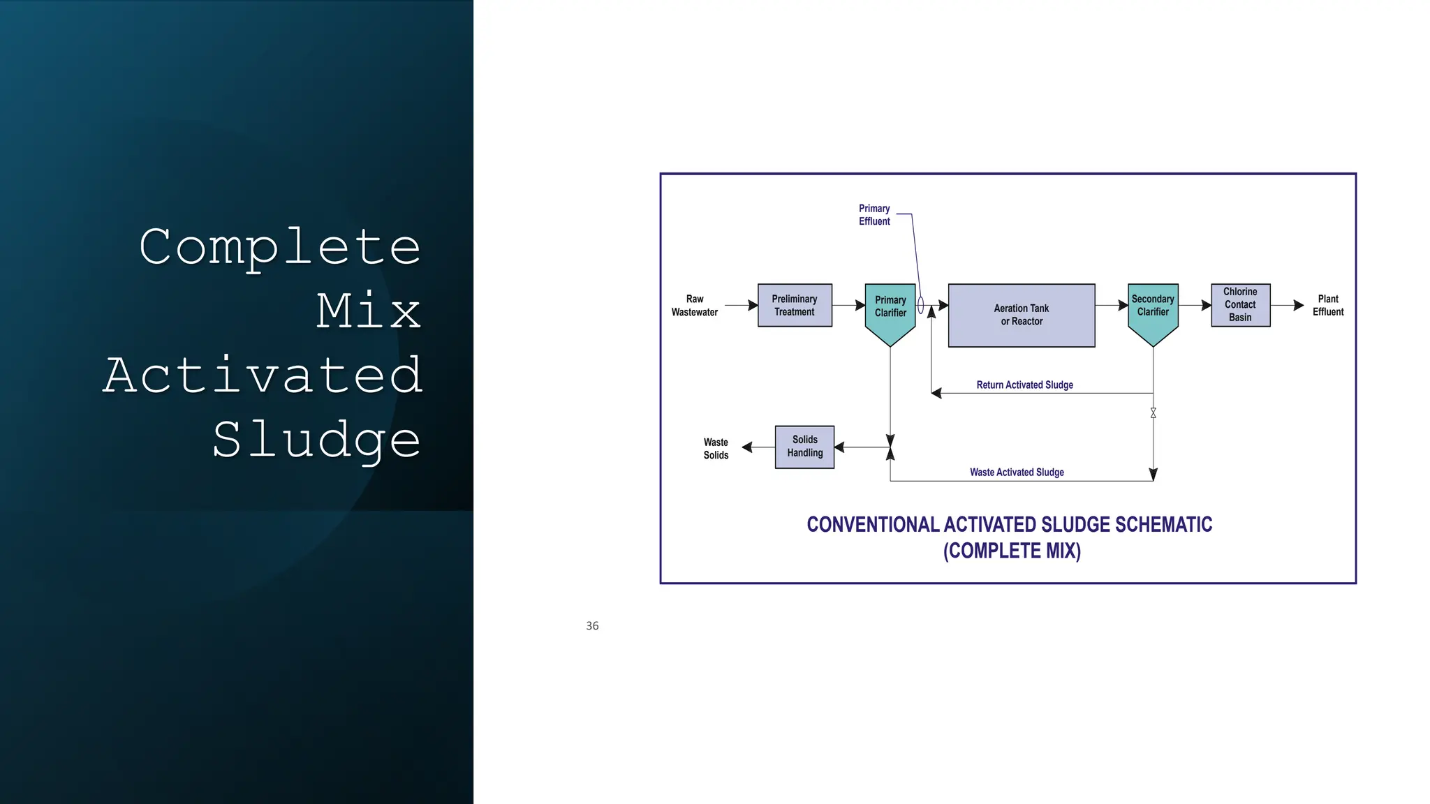 Fundamentals of Wastewater Treatment Plant | PPTX