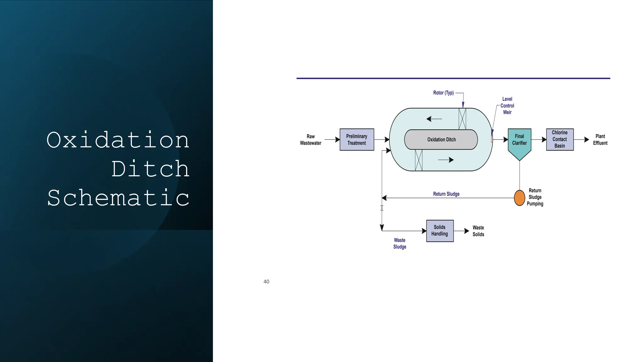Fundamentals of Wastewater Treatment Plant | PPTX