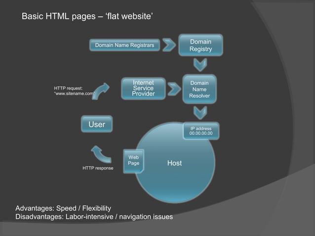 Fundamentals of web_design_v2 | PPT