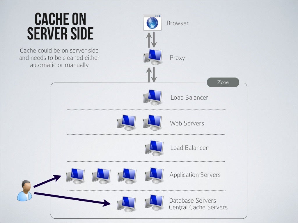 Load Balancer Web Servers Load
