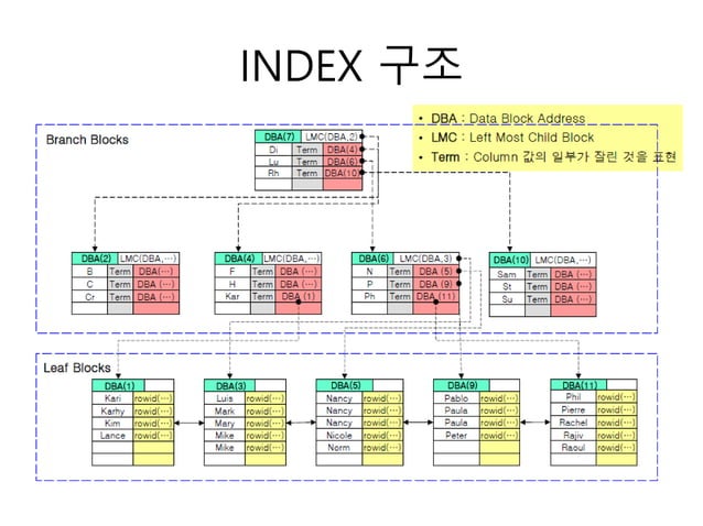 Fundamentals Of Oracle Sql Ppt