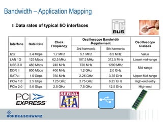 Oscilloscope Fundamentals, Hands-On Course at EELive 2014 | PPT
