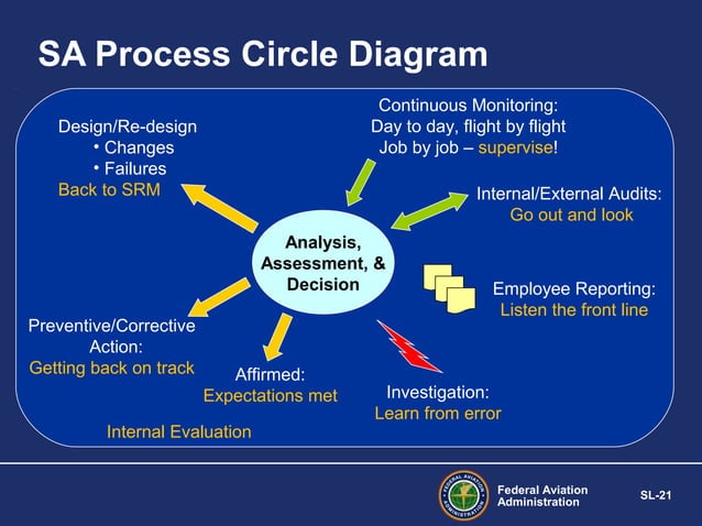 Safety Management Systems (SMS) Fundamentals: Safety Assurance | PPT ...