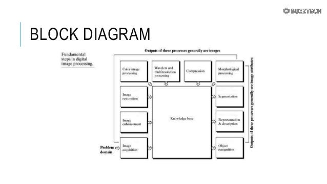 Fundamental steps in Digital Image Processing Fundamental steps in Digital Image Processing