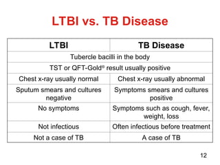 Fundamentals TB DrAKS Pathology Clinical.ppt