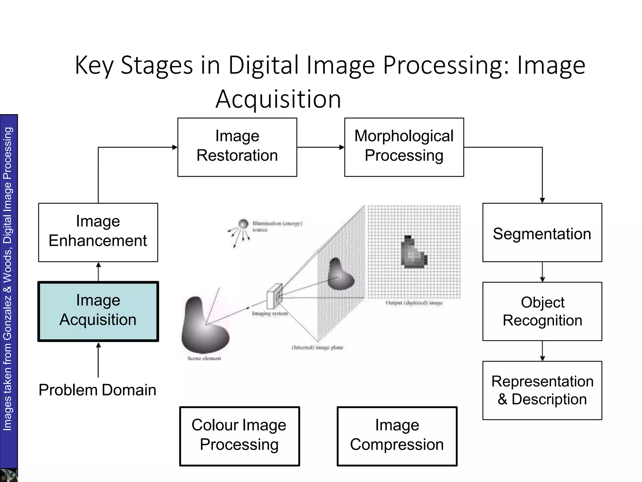 Fundamental steps in image processing | PPTX